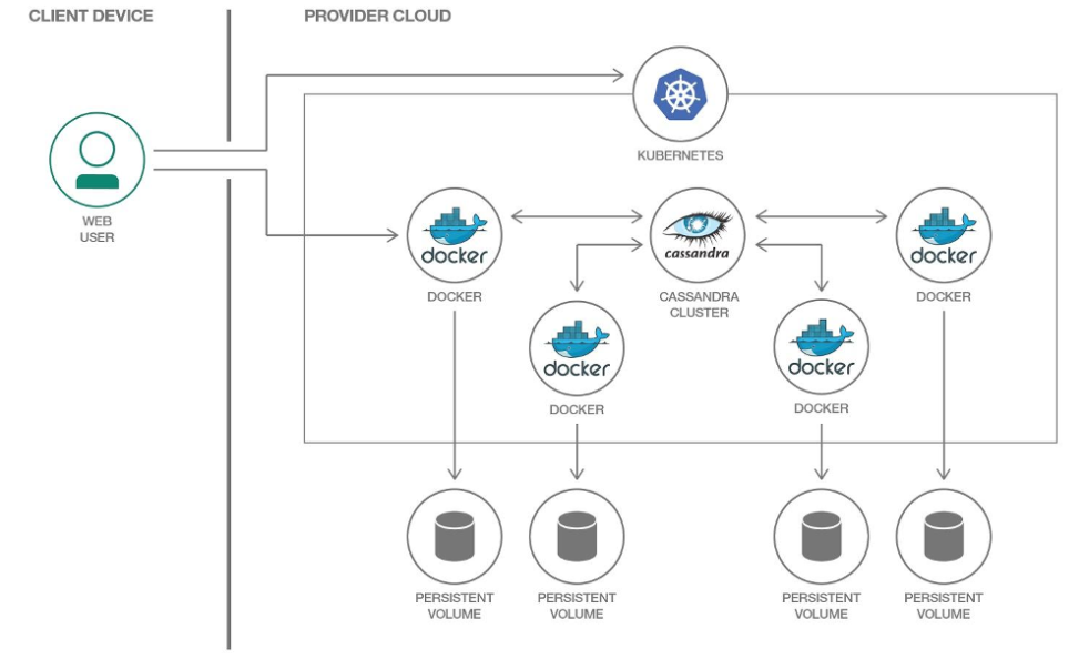 Running Cassandra in Kubernetes: challenges and solutions – Palark | Blog