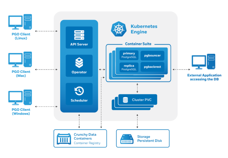 Comparing Kubernetes Operators For Postgresql Palark Blog