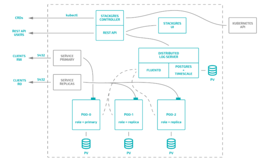 Comparing Kubernetes Operators For Postgresql Palark Blog