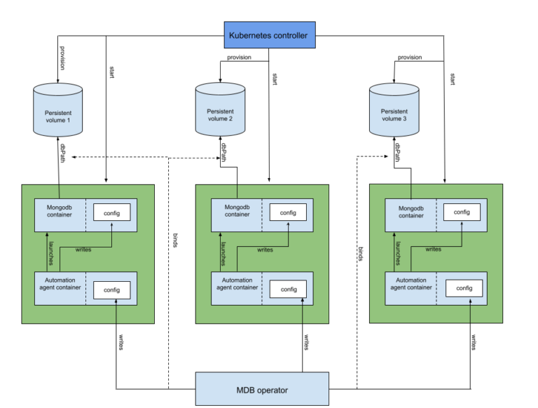 Running MongoDB in Kubernetes: An overview of existing solutions ...