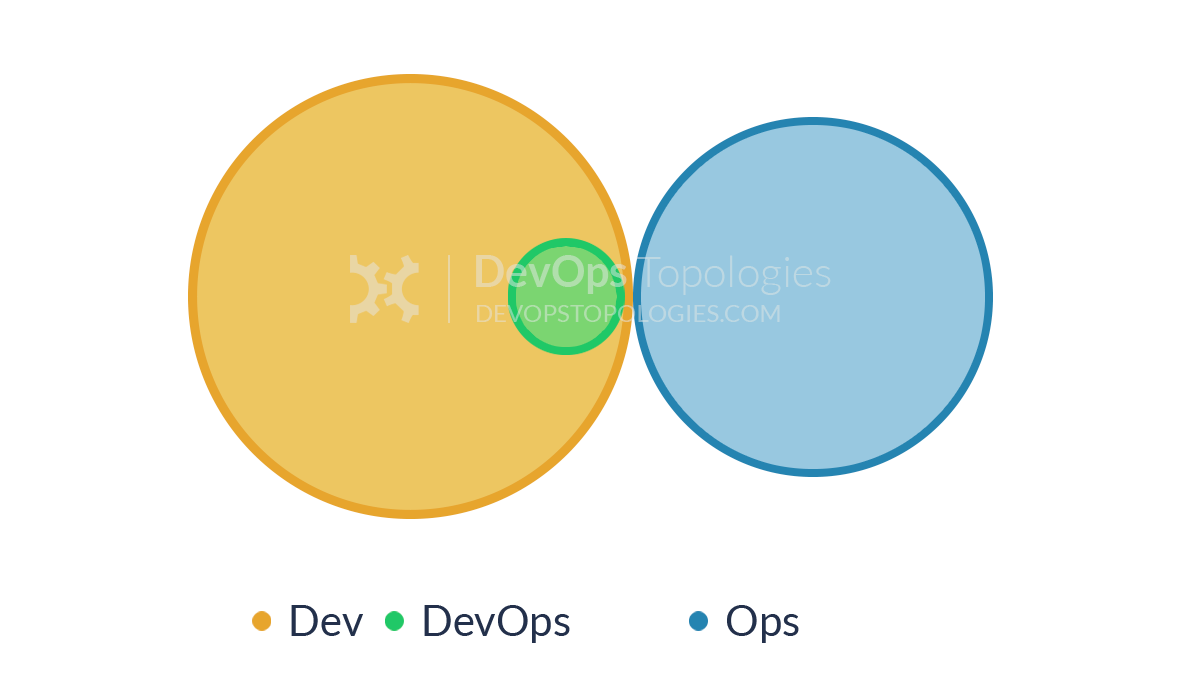 How our DevOps-as-a-Service offering fits into the DevOps Team ...