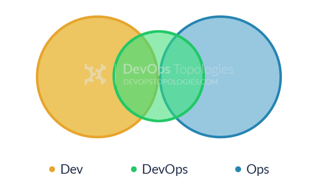 How our DevOps-as-a-Service offering fits into the DevOps Team ...