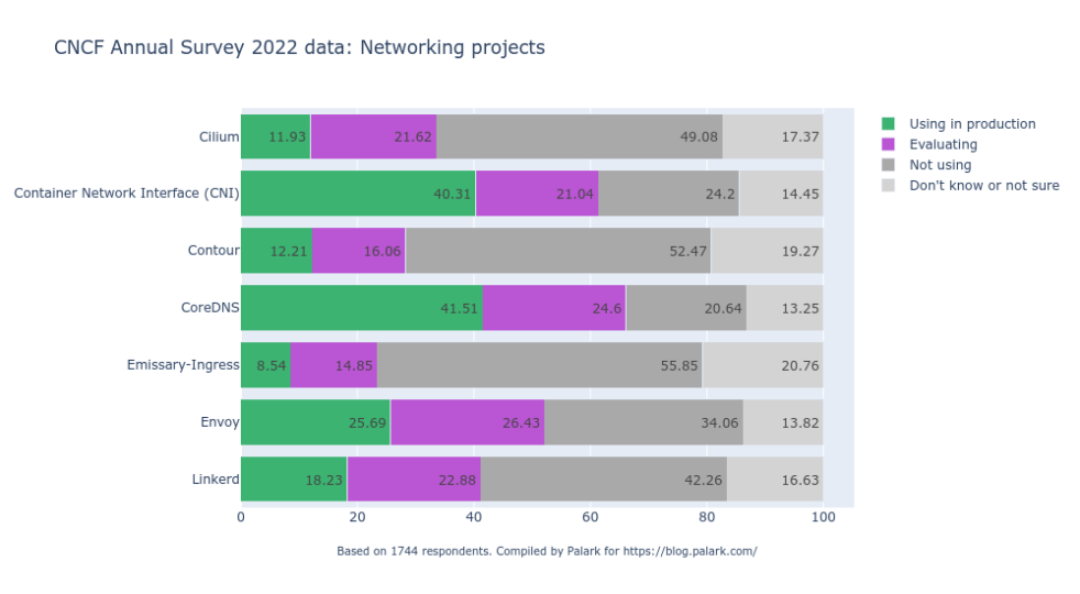 Cloud-native projects usage stats in 2022 based on CNCF Survey data ...