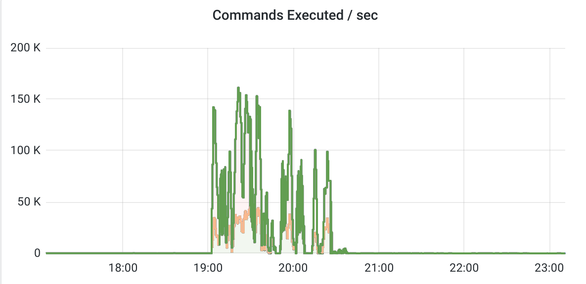 Our experience with using KeyDB as Multi-Master and Active Replica – Palark | Blog