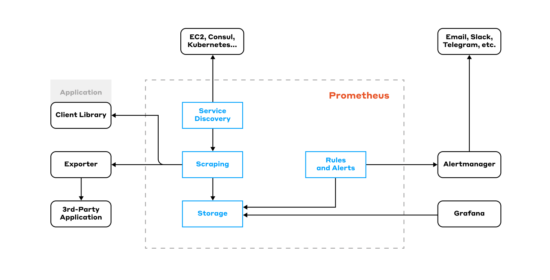Prometheus and its storage: Architecture, challenges, and solutions ...
